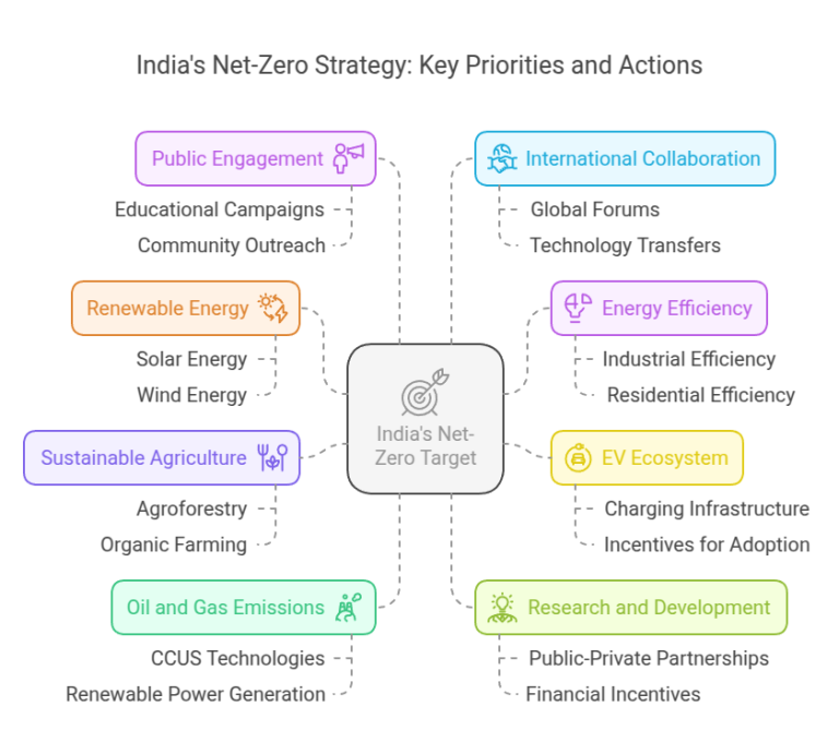 India’s Path to Net-Zero by 2070: Key Priorities